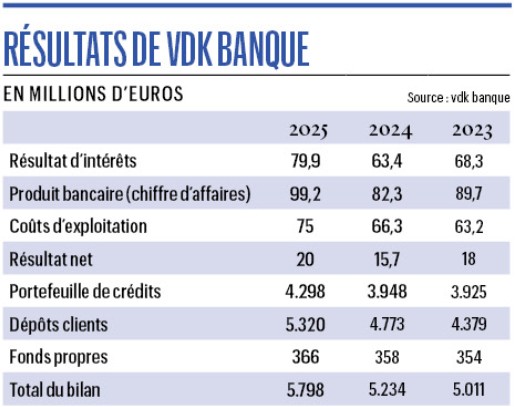 Vdk banque s'étend en Wallonie : “L’une des rares banques à encore ...