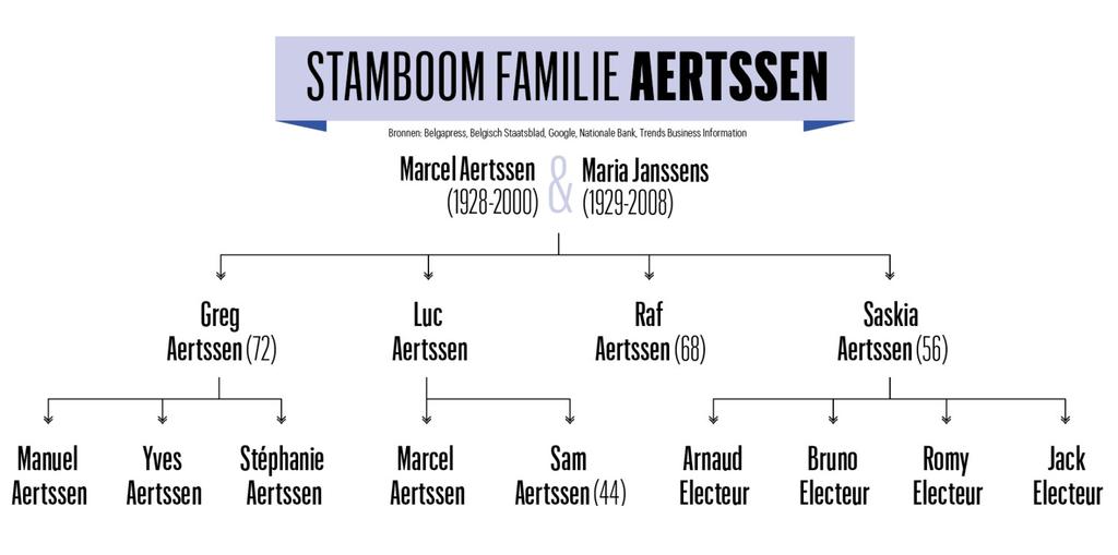 De familie Aertssen bouwde in drie generaties een wereldconcern