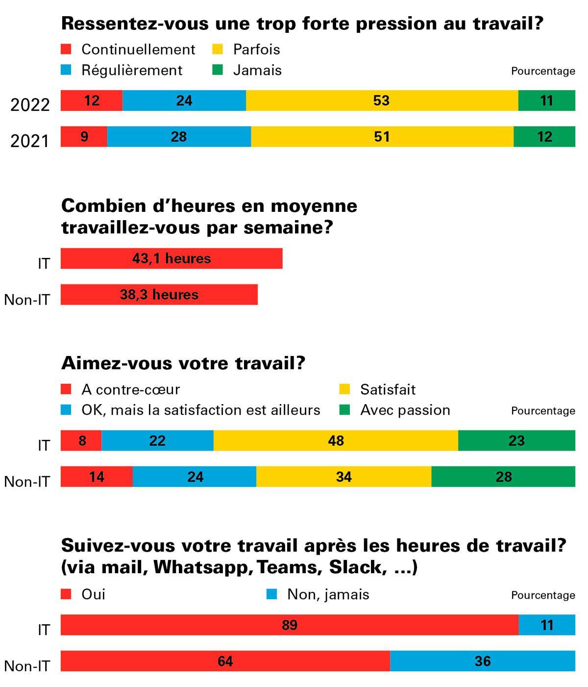 Oui, la pression est (trop) forte - Trends DataNews