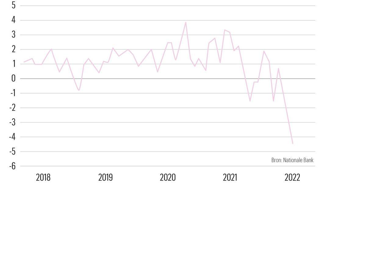 Handelsbalans onderuit