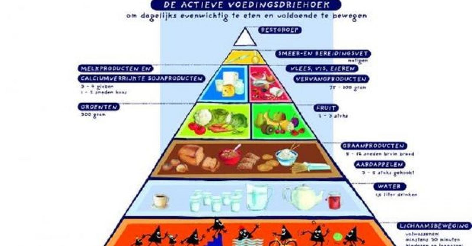 Voedselpiramide wankelt