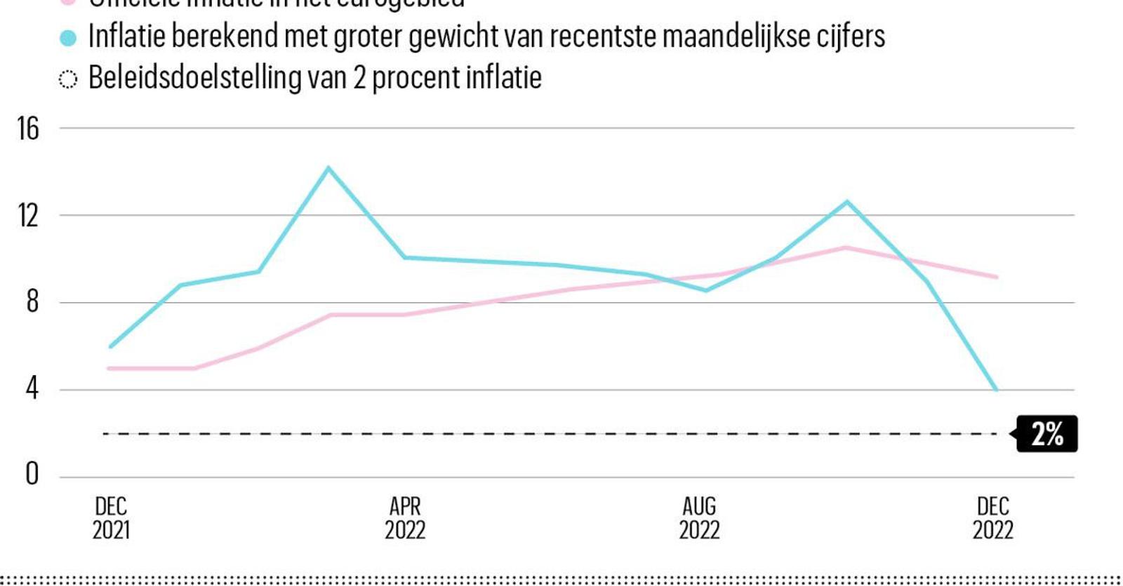 Inflatie is lager dan gedacht - Trends.be
