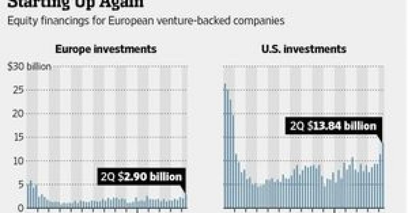 Meer durfkapitaal voor Europese start-ups - Trends.be