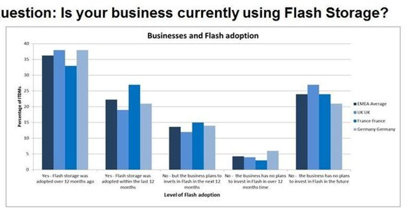 Le stockage Flash au planning de trois-quarts des entreprises ...