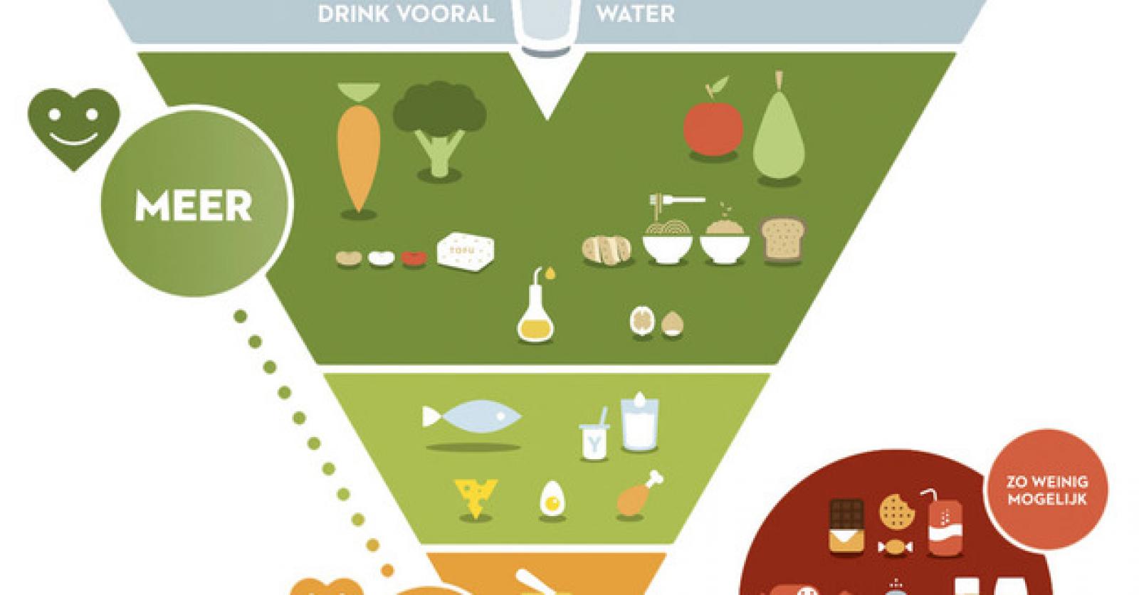 Nieuwe voedingsdriehoek - Plus Magazine