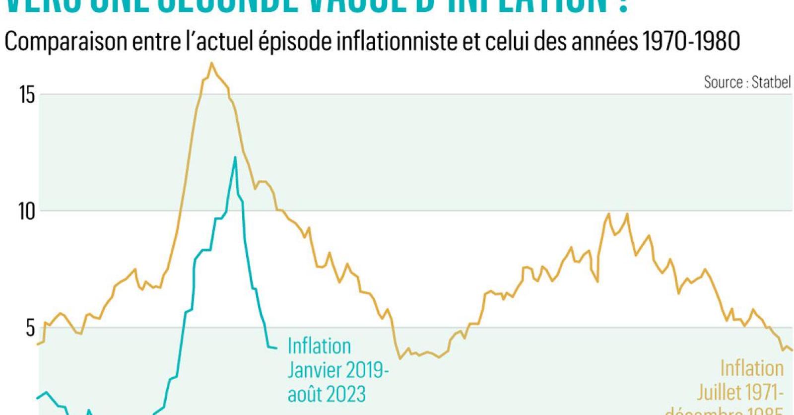 Le graphique commenté: vers une seconde vague d’inflation? - Trends ...