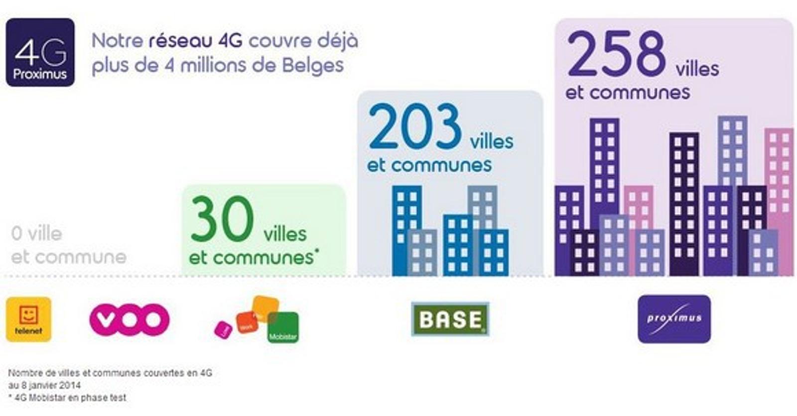 Proximus : la 4G temporairement gratuite pour tous