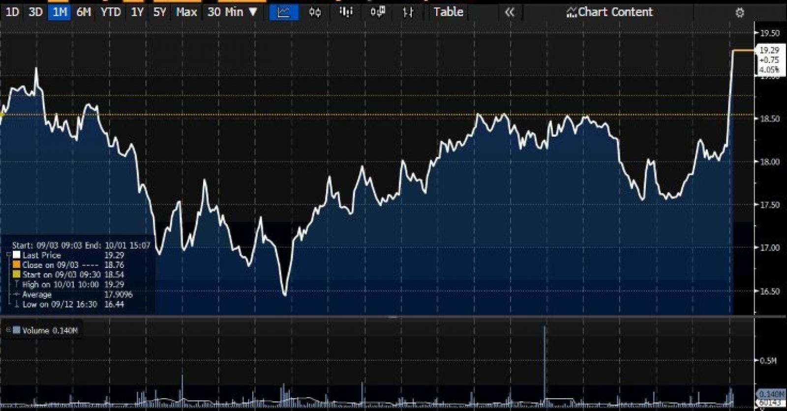 Beurzen vandaag: laatste kwartaal van 2018 goed van start