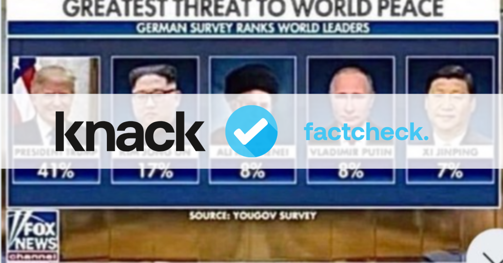 Factcheck: deze peiling naar de 'grootste bedreiging voor de wereldvrede' is niet recent afgenomen