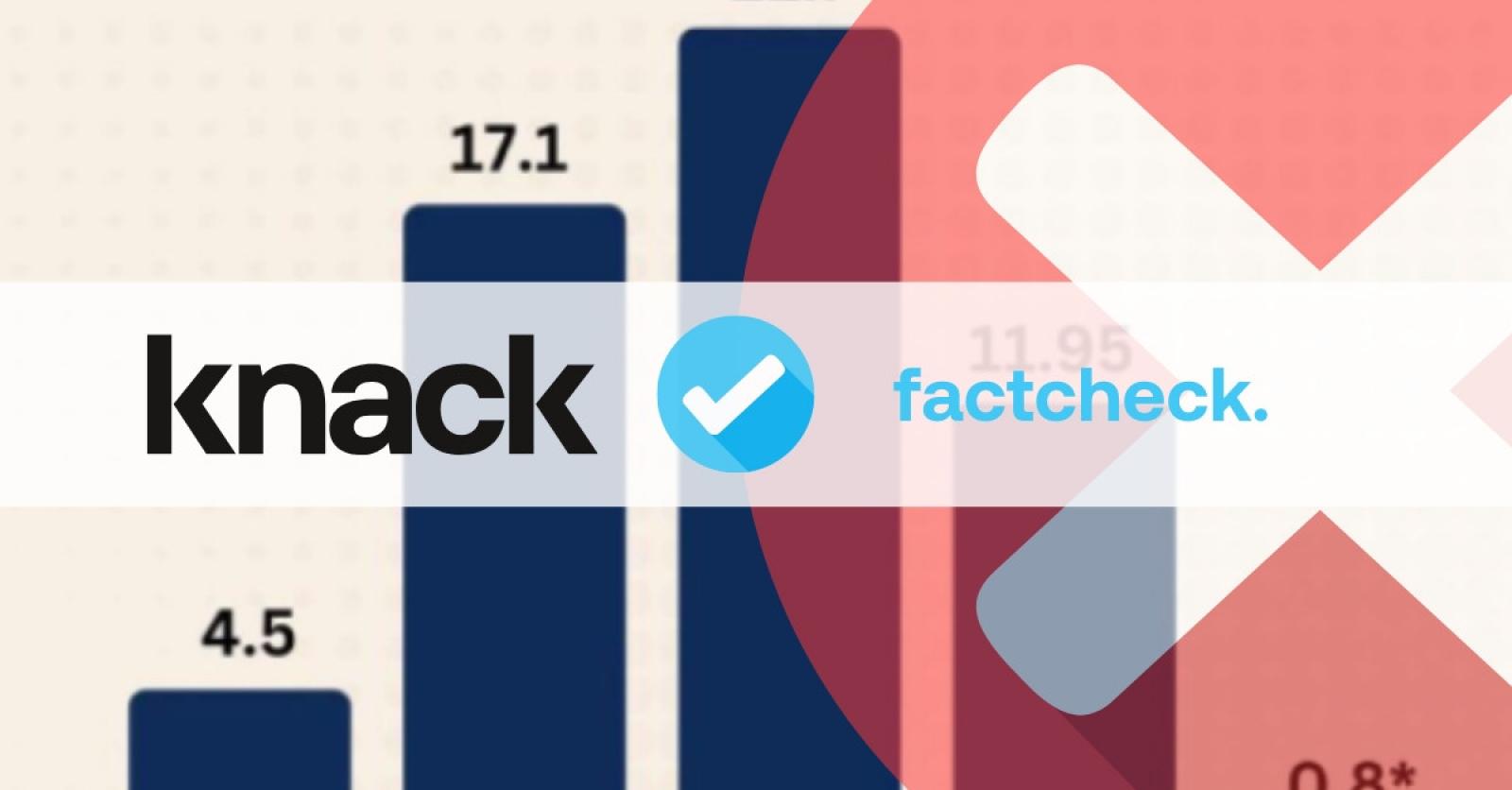 Factcheck: nee, deze grafiek bewijst niet dat de luchtaanvallen van Israël minder dodelijk zijn ...