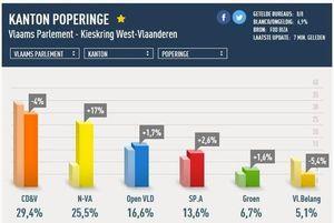 Vlaams Parlement: CD&V blijft grootste partij in kanton Poperinge - KW.be