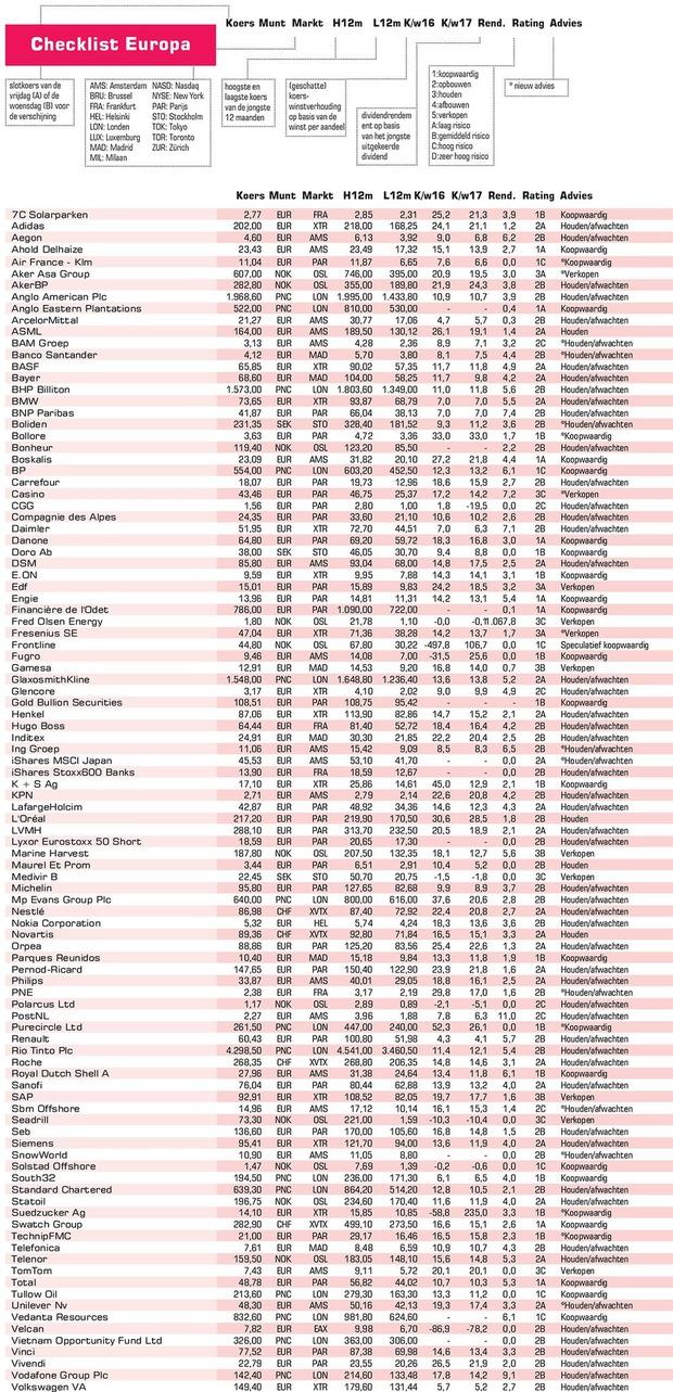Checklist Europa (07/02/2019) - Trends Kanaal Z