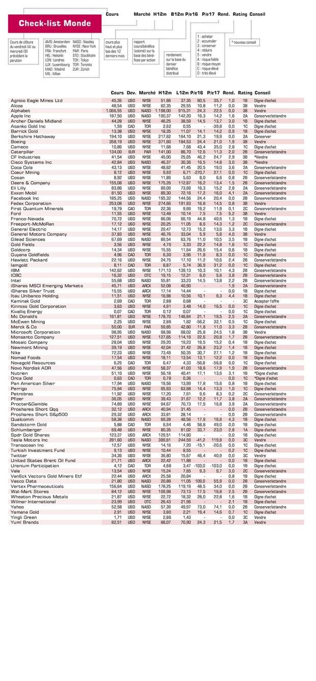 Check-list Monde (au 31/5/18) - Trends-Tendances