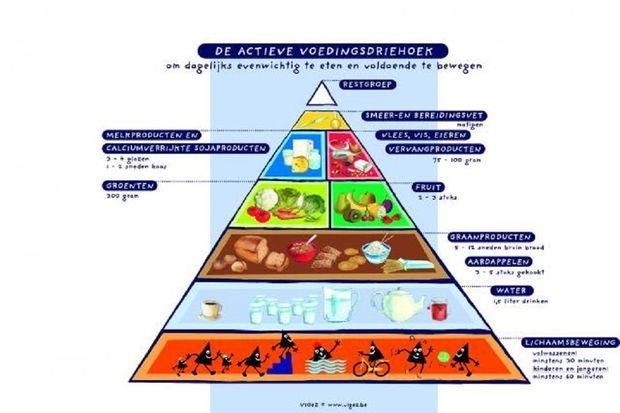 Voedselpiramide wankelt
