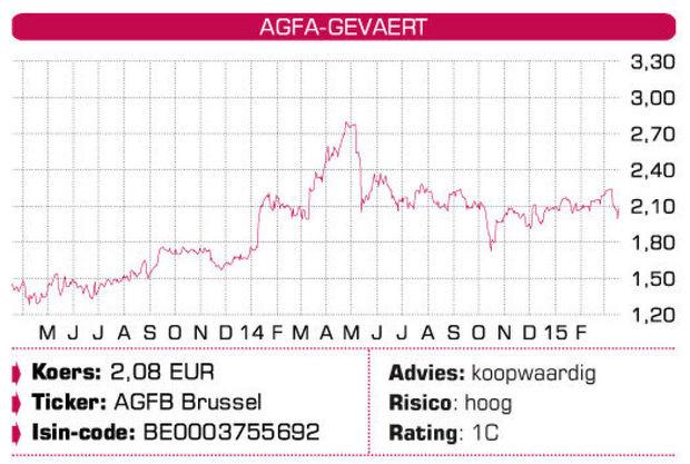 Agfa-Gevaert, GBL, Option, DSM