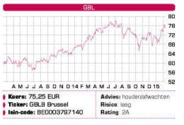 GBL, Ontex, HAL Trust en LVMH - Trends Kanaal Z