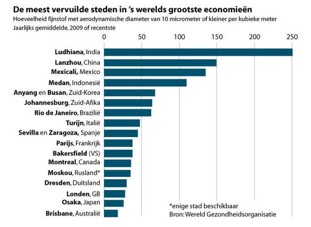 Azië telt 's werelds meest vervuilde steden