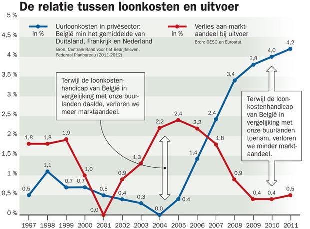 'Géén verband tussen loonkosten en marktaandeel'