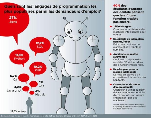 Quels sont les langages de programmation les plus populaires parmi les ... Quels sont les langages de programmation les plus populaires parmi les ...