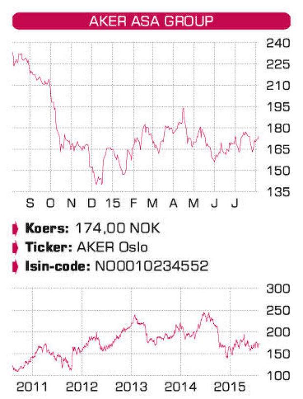 Aker ASA - Trends Kanaal Z