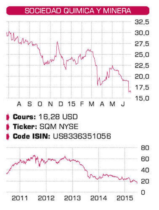 Uranium Participation et Sociedad Quimica y Minera de Chile - Trends ...