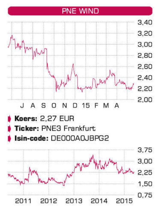PNE Wind Group - Trends Kanaal Z
