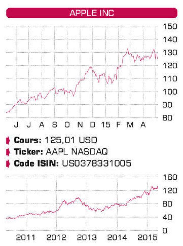 Apple - Trends-Tendances
