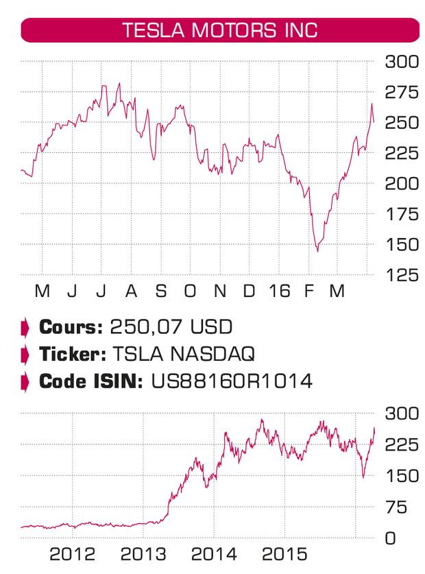 Tesla Motors - Trends-Tendances