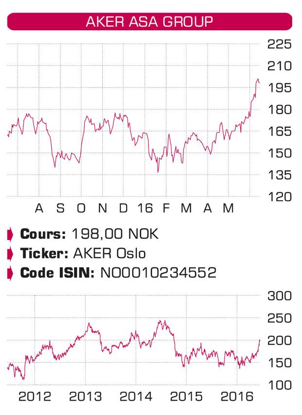 Aker ASA - Trends-Tendances