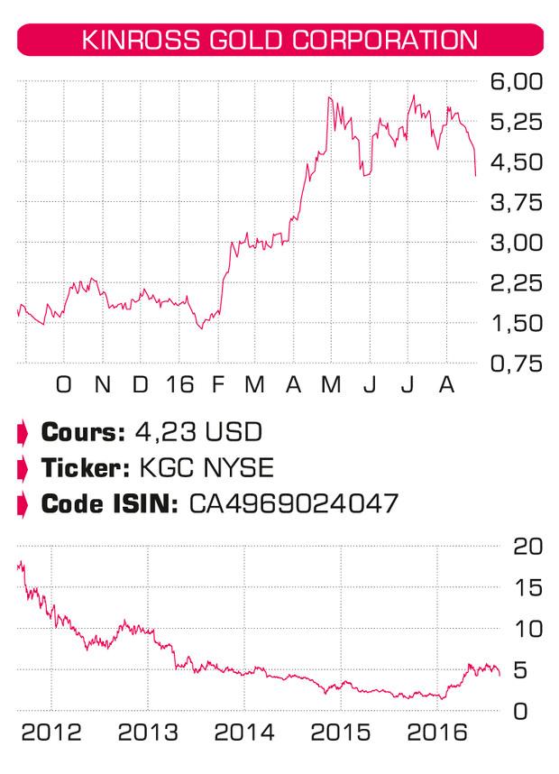 Kinross Gold - Trends-Tendances