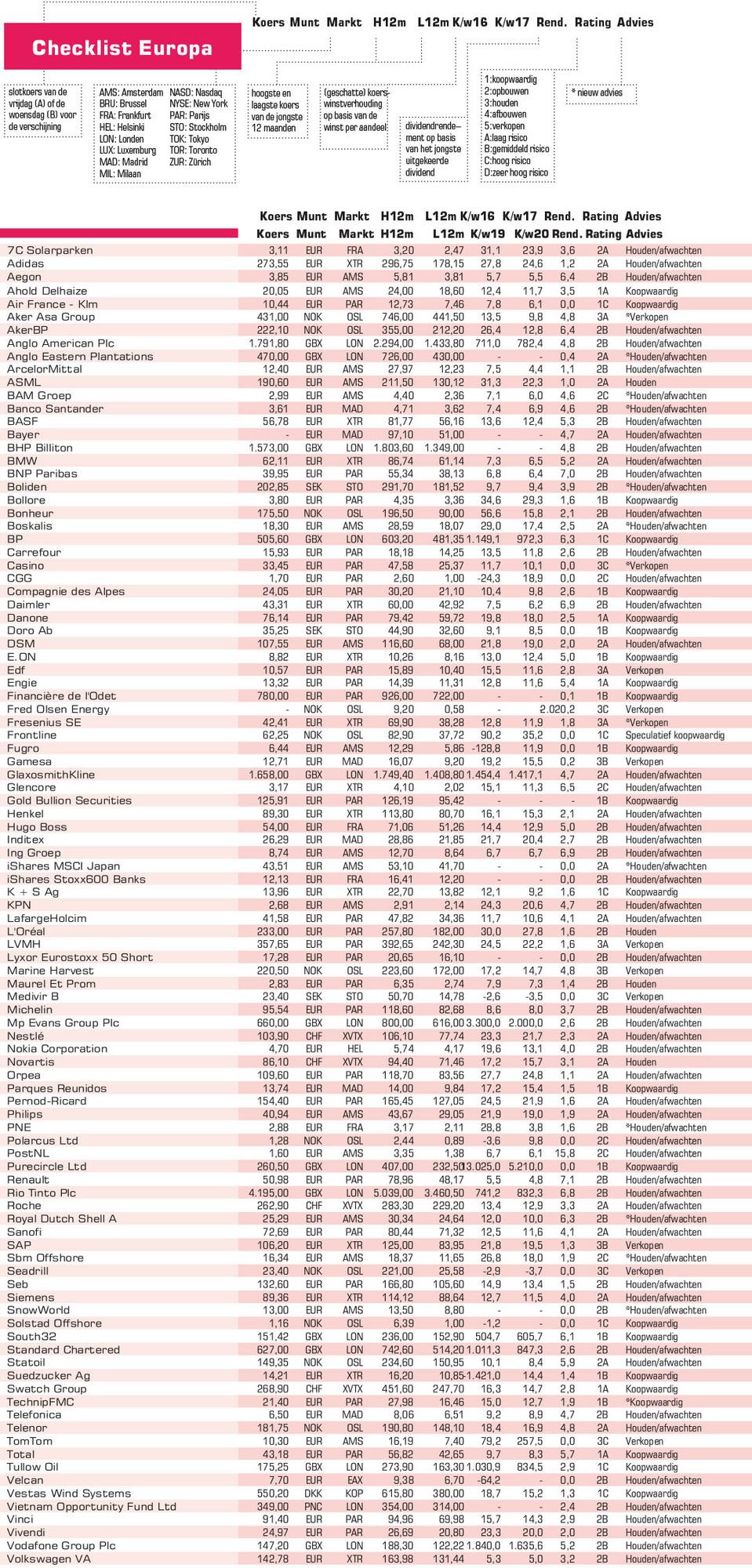 Checklist Europa (08/08/2019) - Trends Kanaal Z