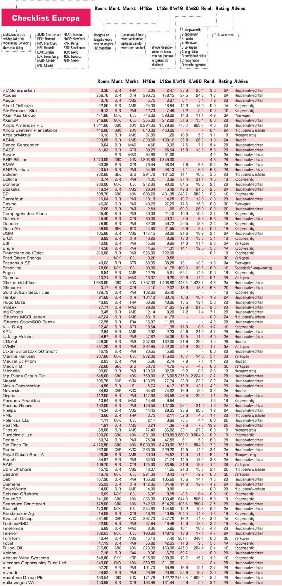 Checklist Europa (26/09/2019)
